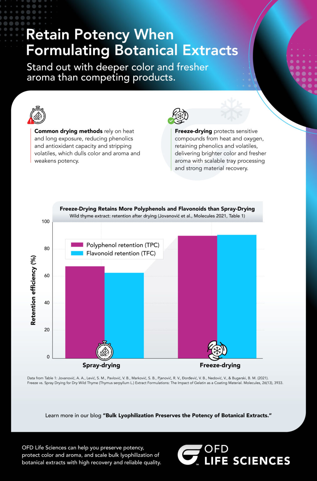 Infographic: Retain Potency When Formulating Botanical Extracts - OFD ...